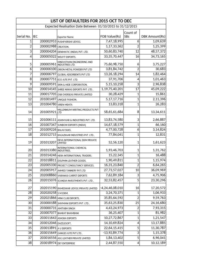 List of Defaulters For 2015 Oct To Dec | PDF