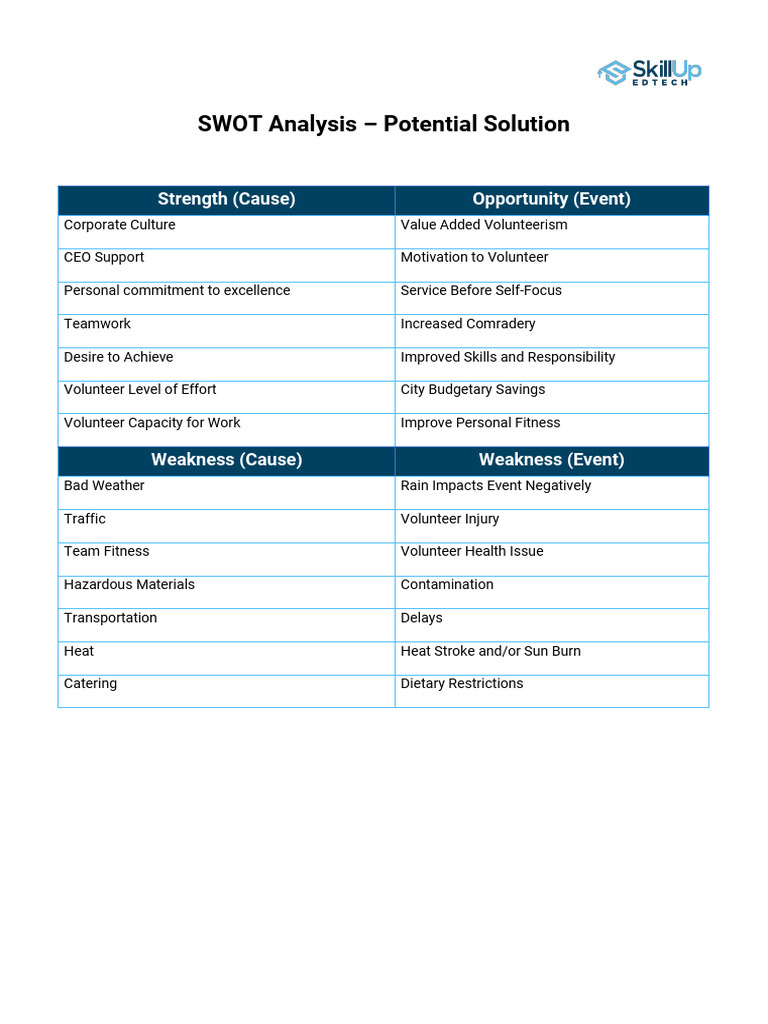 SWOT Analysis - Potential Solution | PDF
