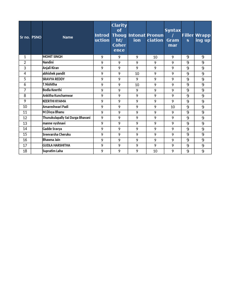 Soft Skills Rubric For Campus To Corporate | PDF | Linguistics | Grammar