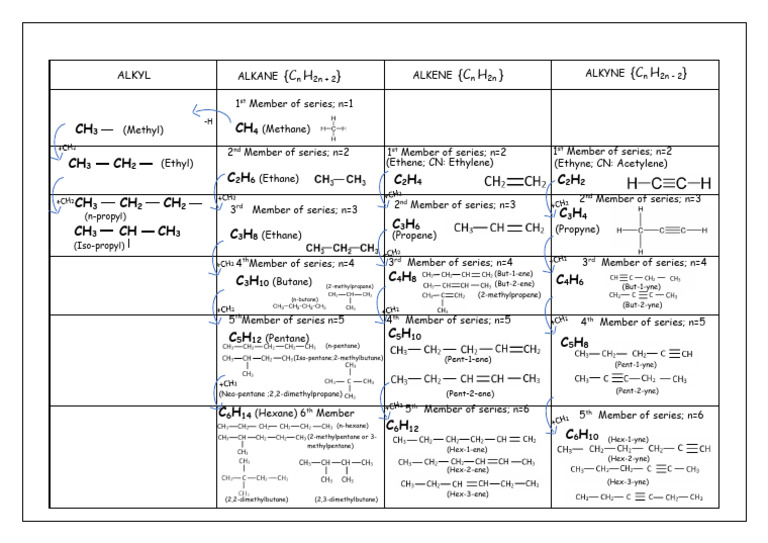 Table - Alkyles, Alkanes, Alkenes, Alkynes | PDF | Ethylene | Alkane