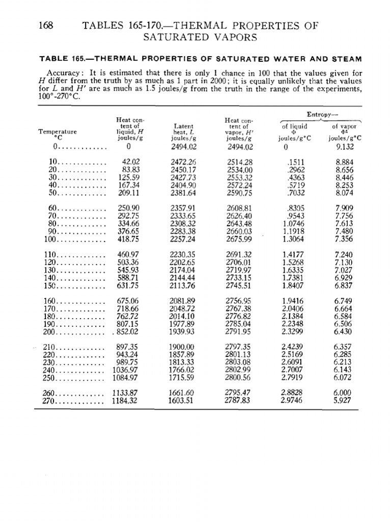 Super Heated Steam Table | PDF | Steam | Heat