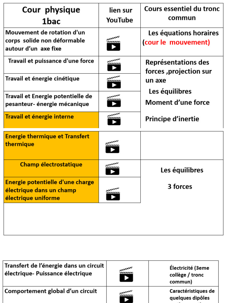 Cours de physique 1ère bac : concepts clés | PDF | Champ (physique ...