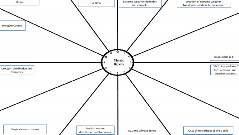 Climatic Hazards Revision Clock | PDF