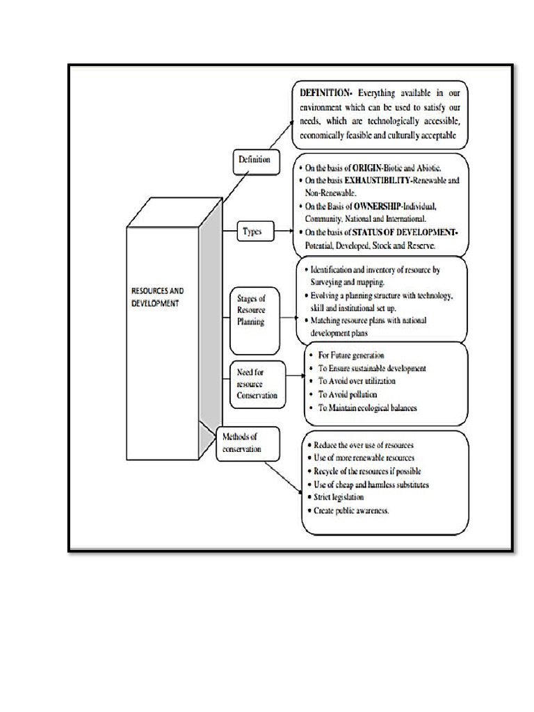 Mind Map Resources and Development | PDF