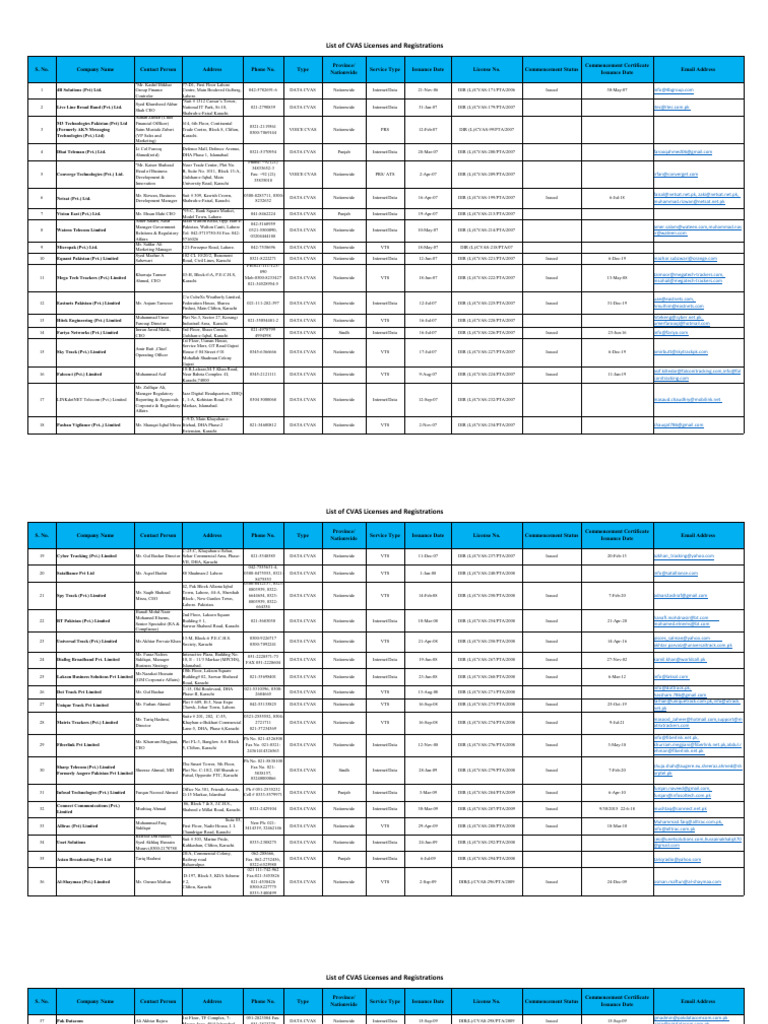 Cvas List 05112021 | PDF | Karachi | Lahore