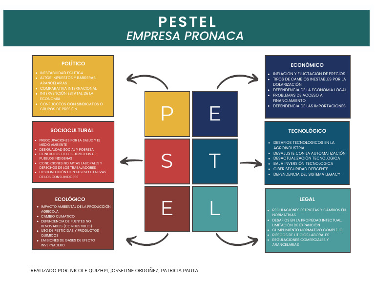 Analisis Pestel | PDF | Economias