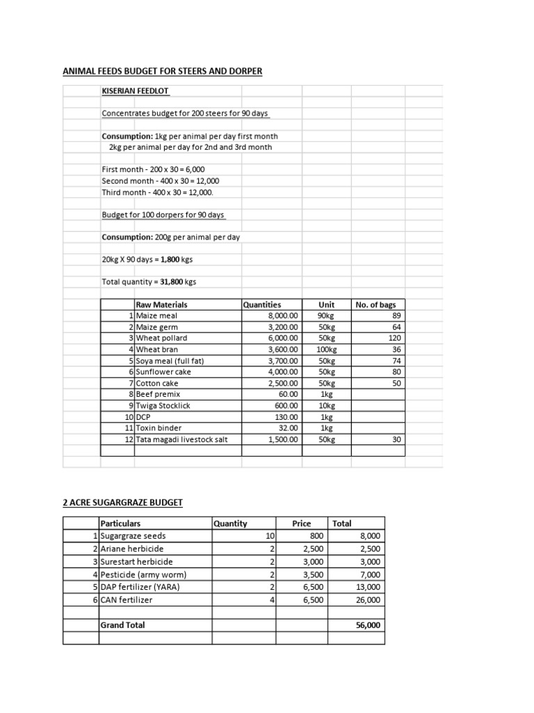 Animal Feeds Budget | PDF