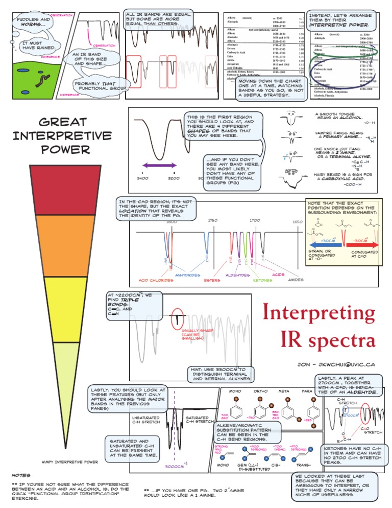 IR Spectrum Functional Group Guide | PDF | Science & Mathematics