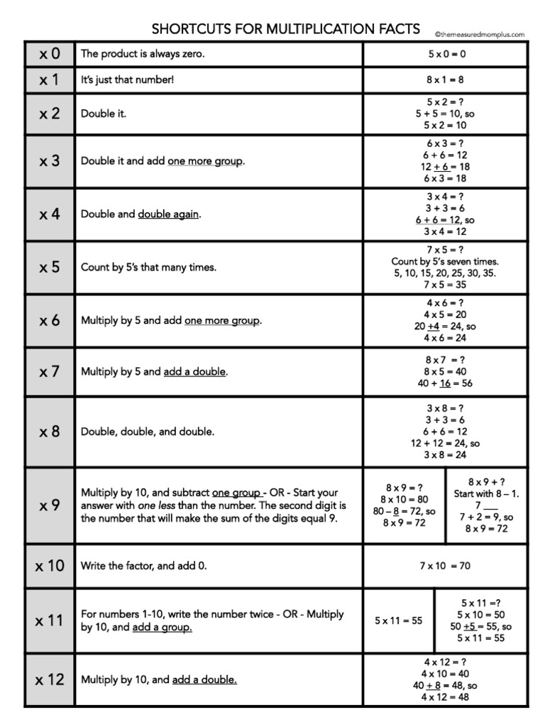 Multiplication Strategies Poster (1) | PDF