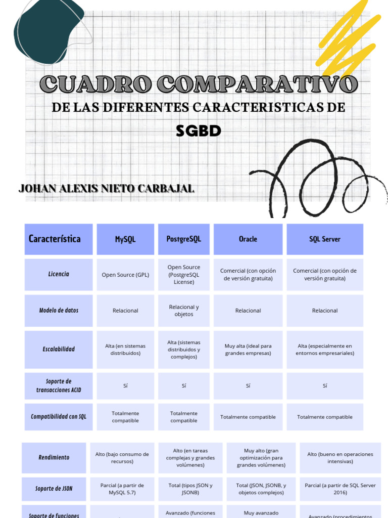 Cuadro Comparativo SGBD | PDF | Mi sql | Servidor SQL de Microsoft