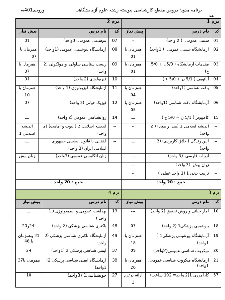 کوریکولوم علوم آزمایشگاهی 1401 | PDF