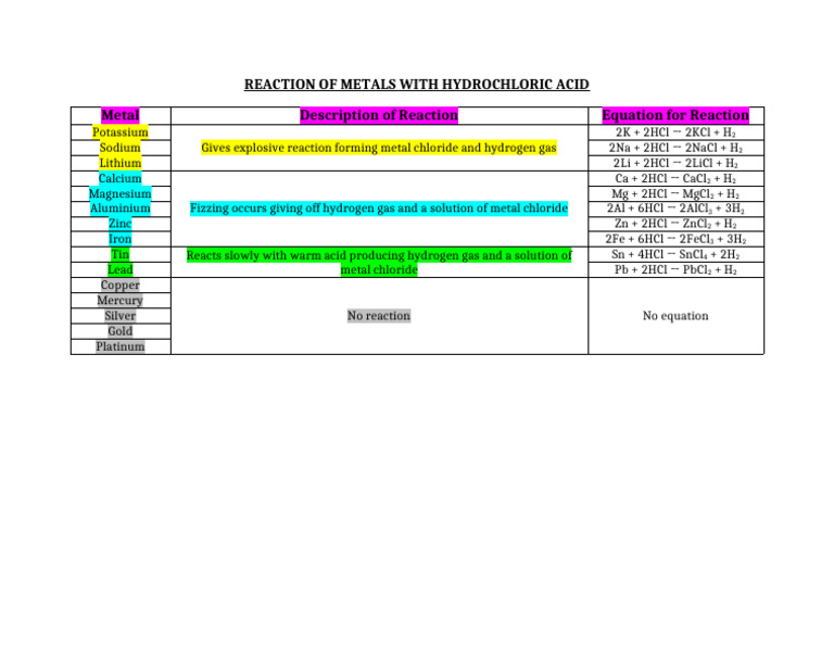 Metal Reactions with HCl Guide | PDF