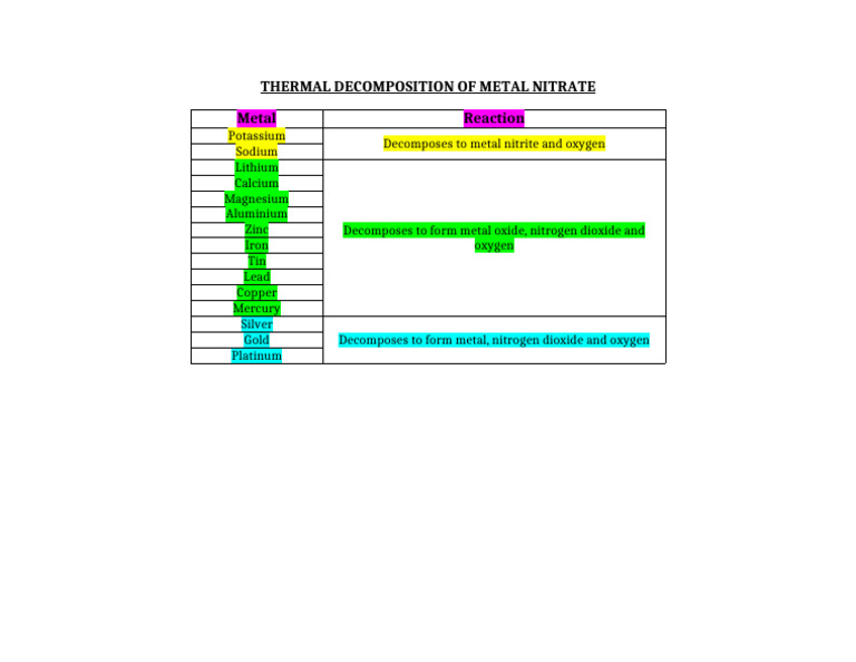 Thermal Decomposition of Metal Nitrate | PDF