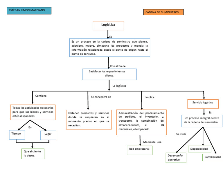 Mapa Conceptual Logistica | PDF | Logística | Cadena de suministro