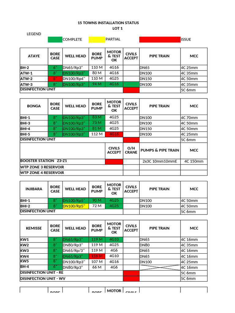 Installation Status Running Sheet at 28-02-17 AC | PDF | Mechanical ...