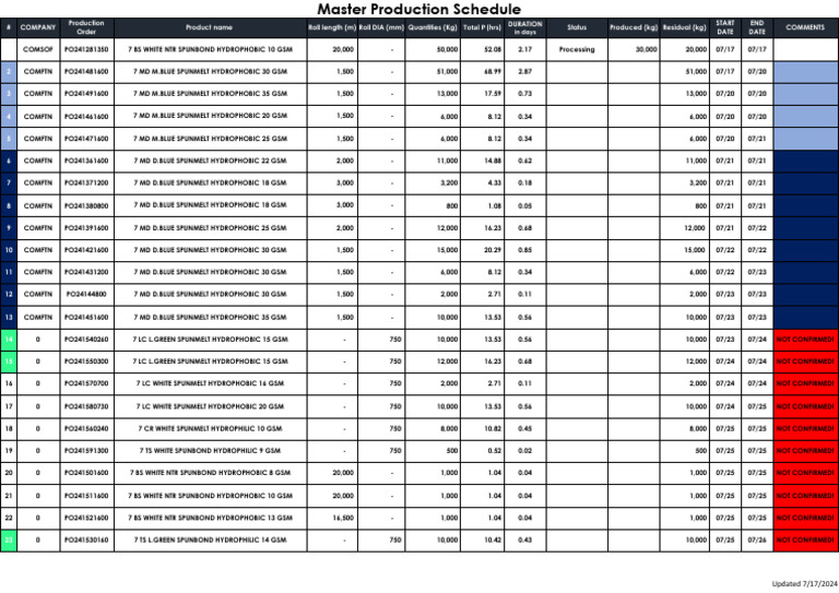 Master Production Schedule Overview | PDF