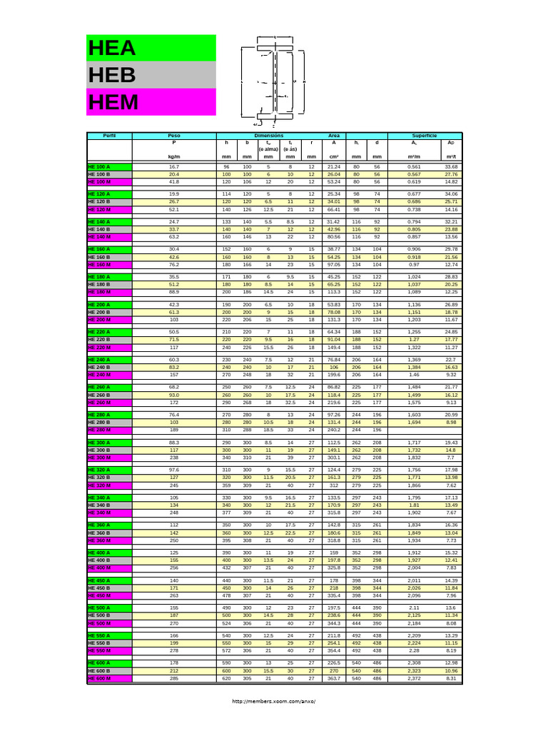 Especificaciones de Perfiles HE | PDF