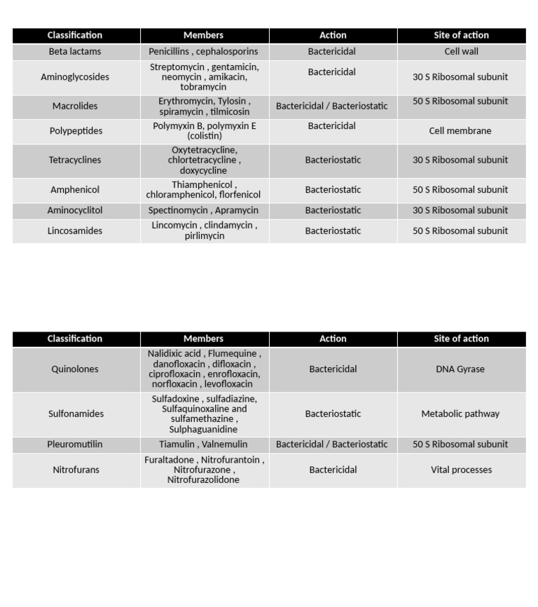 Antibiotics Classification | PDF | Biocides | Drugs