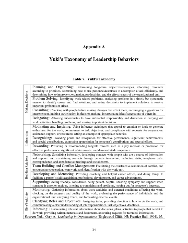 Yukl's Leadership Behavior Taxonomy | PDF | Decision Making | Behavior