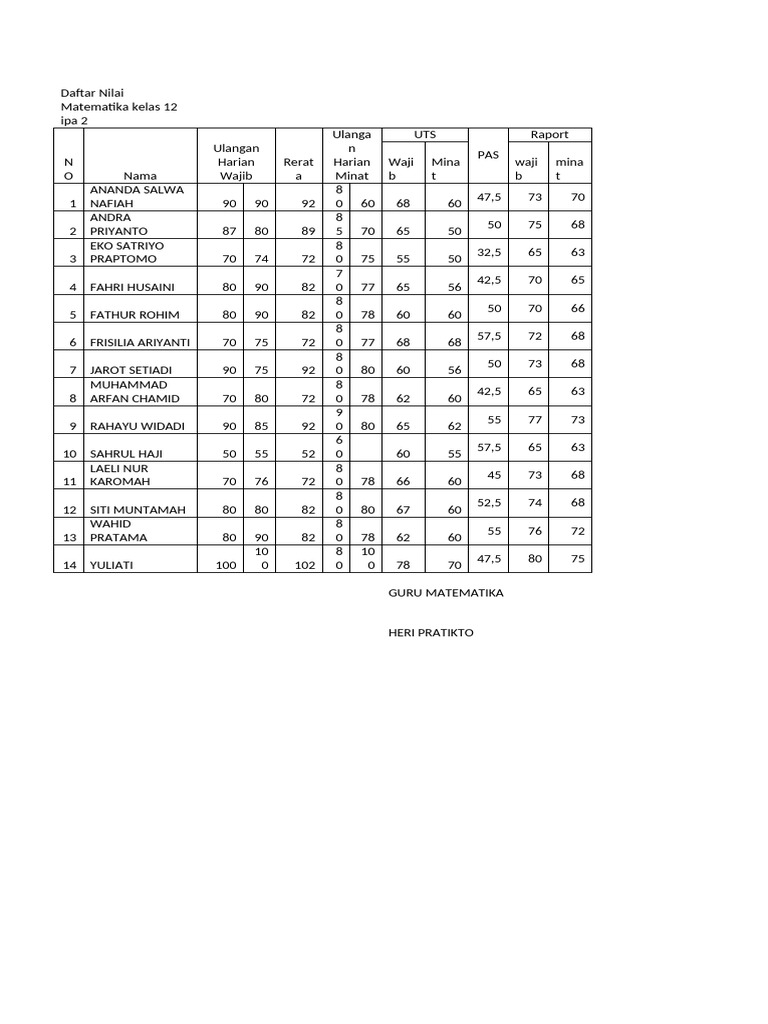 Nilai UH Lengkap Xii Ipa 2 | PDF