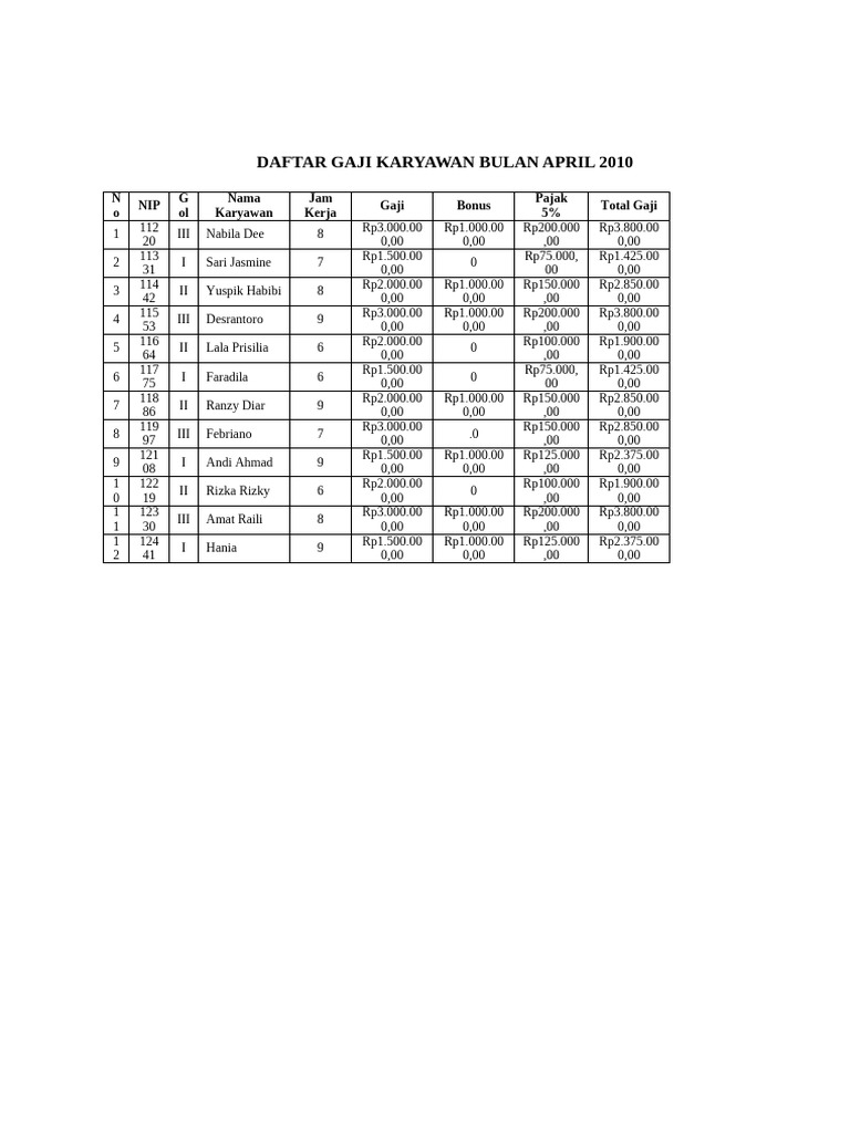 Daftar Gaji Karyawan Bulan April 2010 | PDF