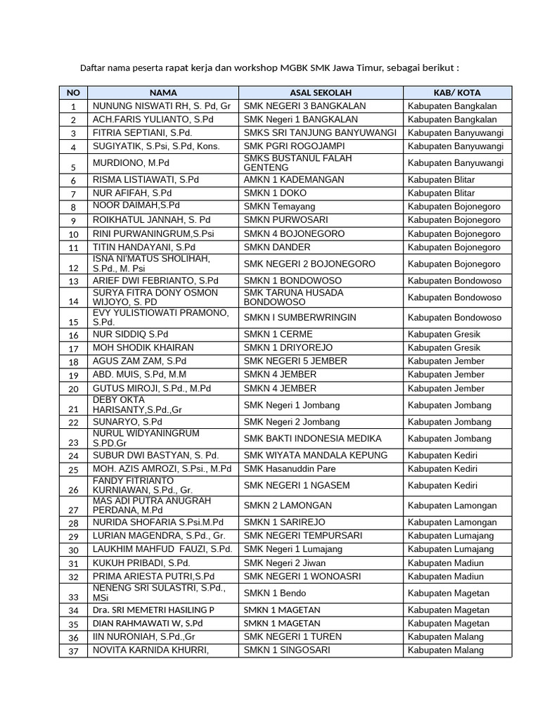Daftar Nama Peserta RAKER Dan Workshop MGBK SMK Jawa Timur REVISI | PDF