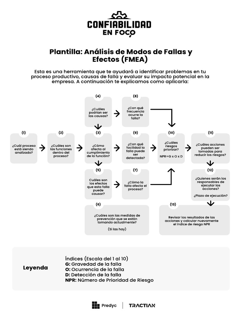 Plantilla Análisis de Modos de Fallas y Efectos (FMEA) | PDF