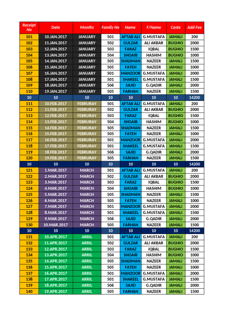 Bughio Caste Fee Records 2017 | PDF