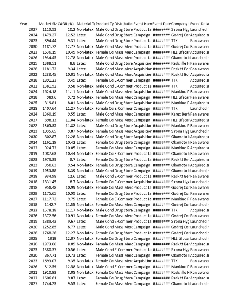 India Condom Market Dataset | PDF | Condom | Brand Management