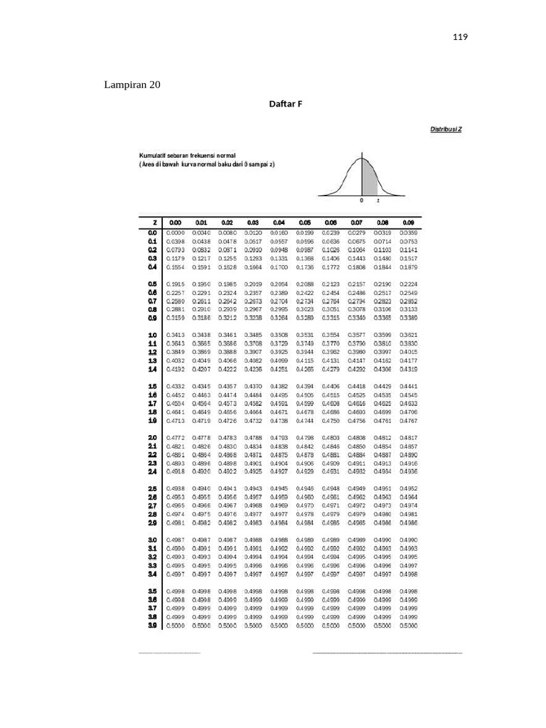 TABEL Z Materi Statistik | PDF