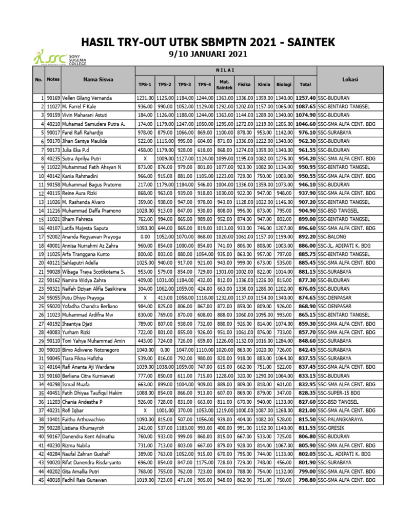 Hasil To 910 Jan 2021 Saintek | PDF