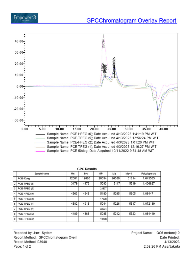 GPC Chromatogram Analysis Report | PDF | Computing