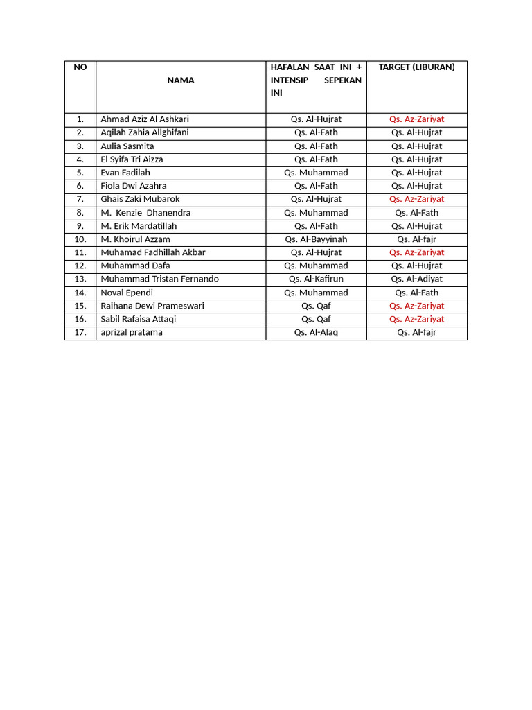 Target Hafalan Quran Siswa | PDF