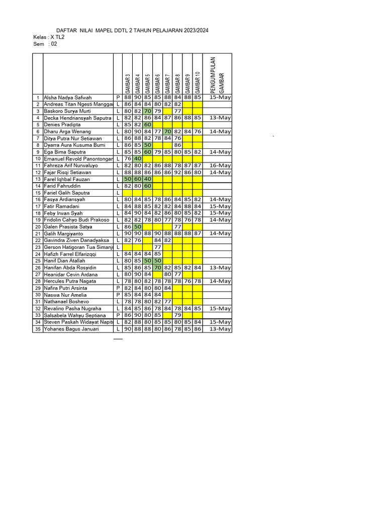 Nilai GTL (DDTL 2) Kelas X Tl2 Sem 02 | PDF