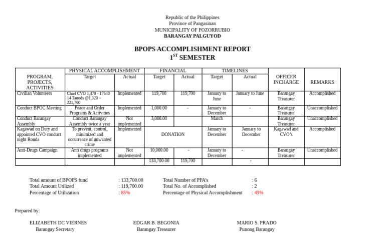 BPOPS Accpmplishement Report | PDF