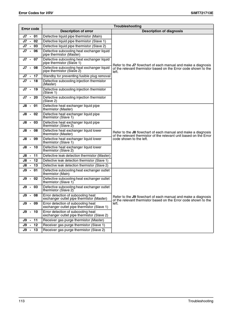 VRV Thermistor Error Codes Guide | PDF | Gas Technologies | Building Automation