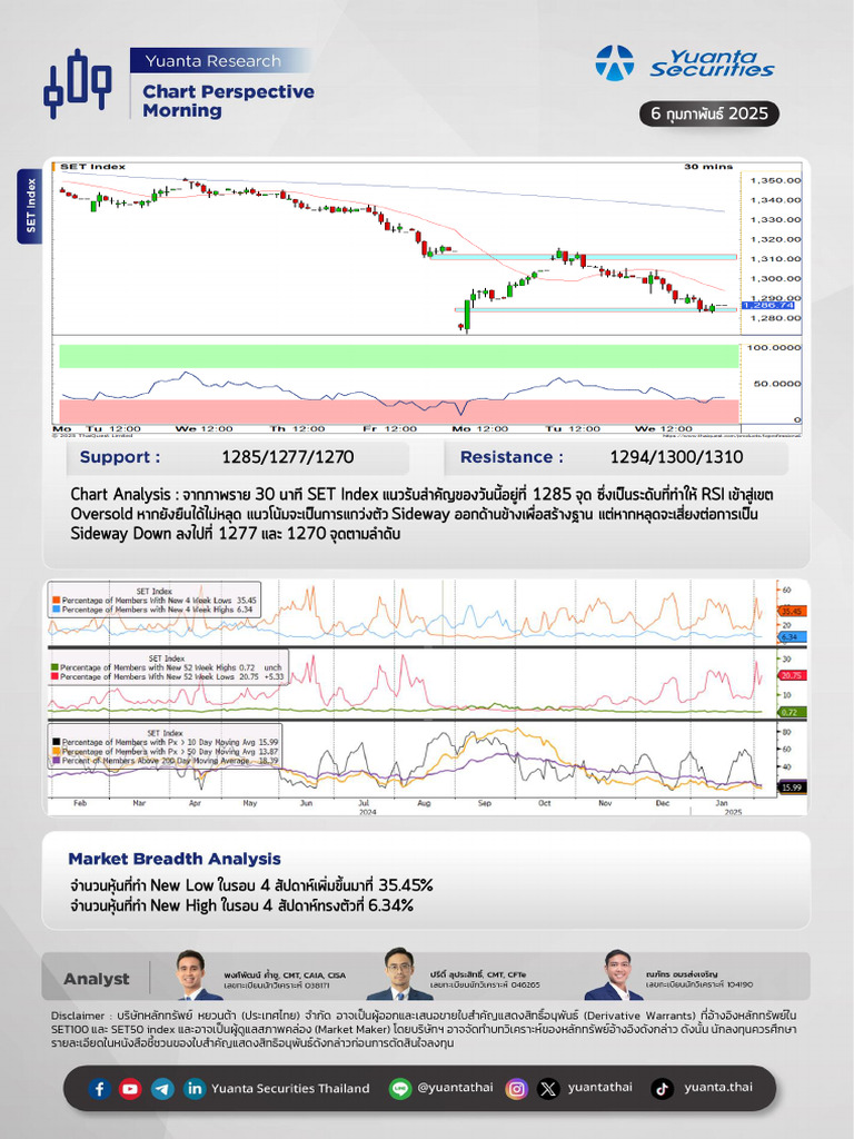 Chart Perspective Morning 06022025 | PDF