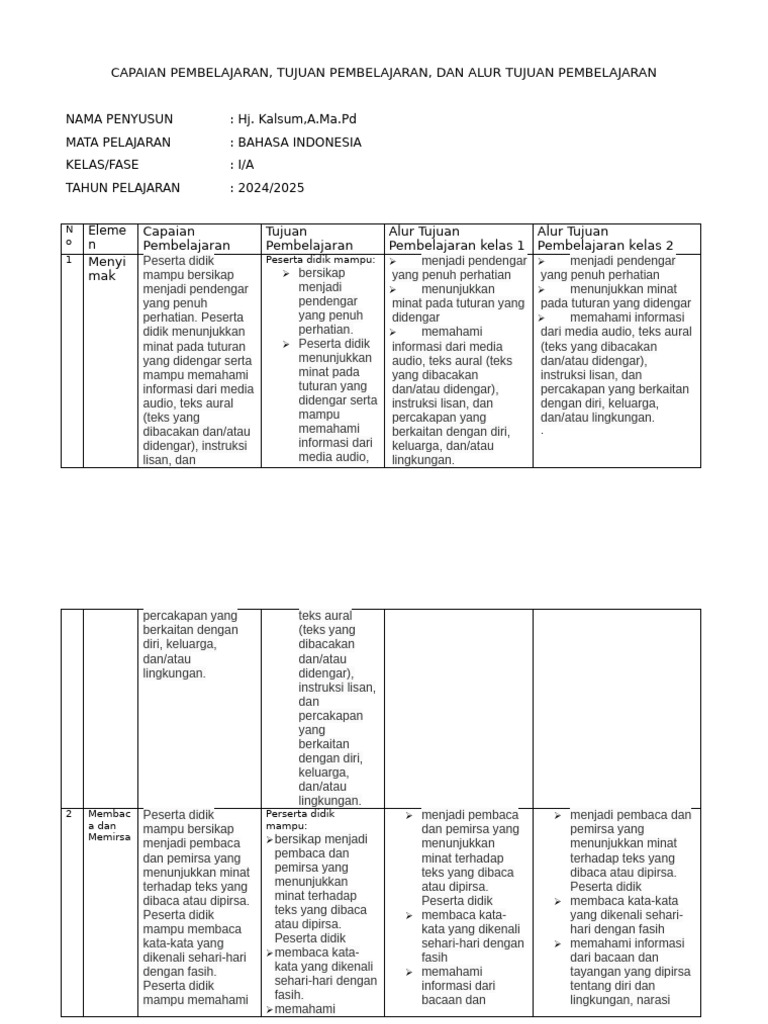 Capaian Belajar Bahasa Indonesia Kelas 1 | PDF