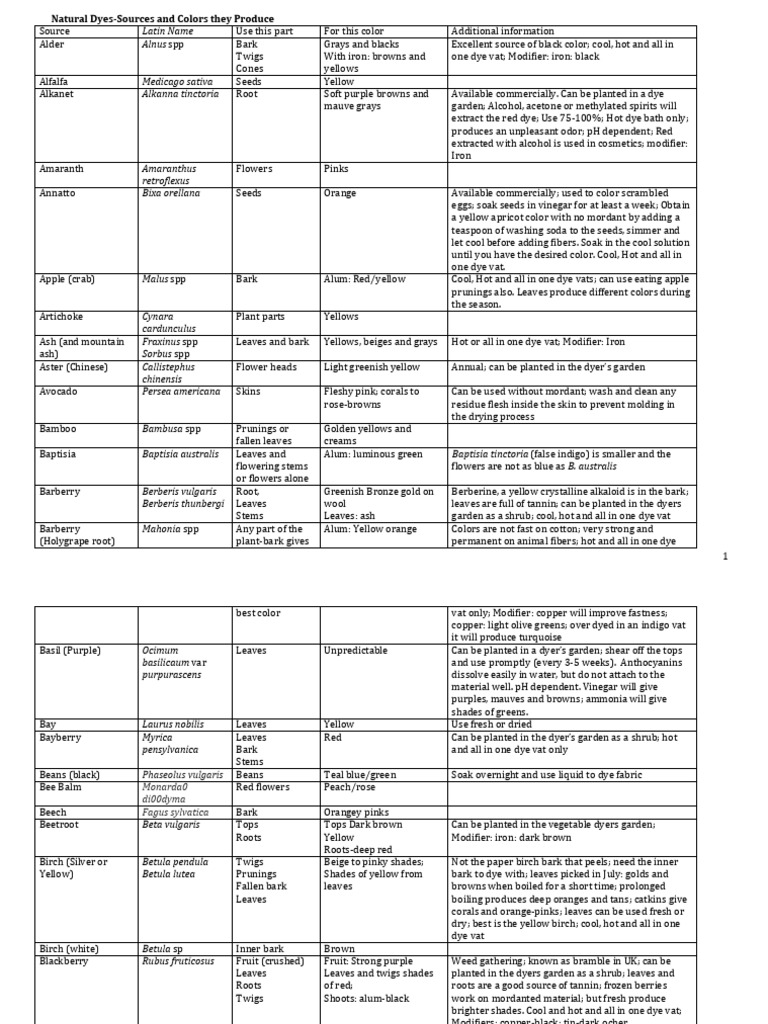 Natural Dye Table | PDF | Dyeing | Fennel