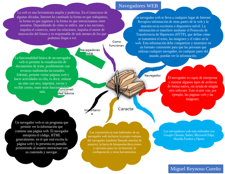 MapaMental 10 | PDF | Red mundial | Internet y web