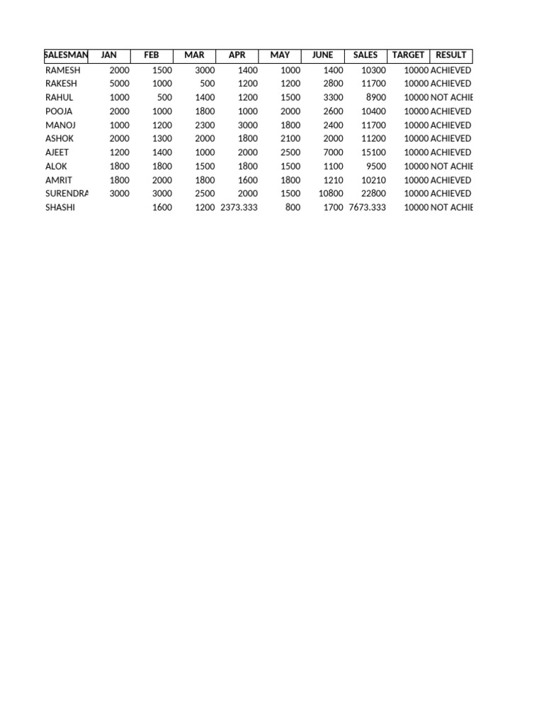 Sales Report Assignment5 | PDF