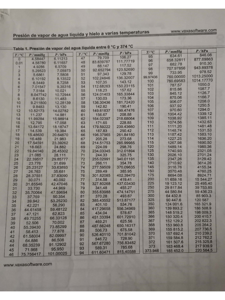 Tablas de presion de vapor | PDF