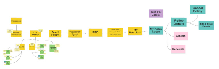 Health Insurance Flow Chart | PDF | Insurance | Financial Services