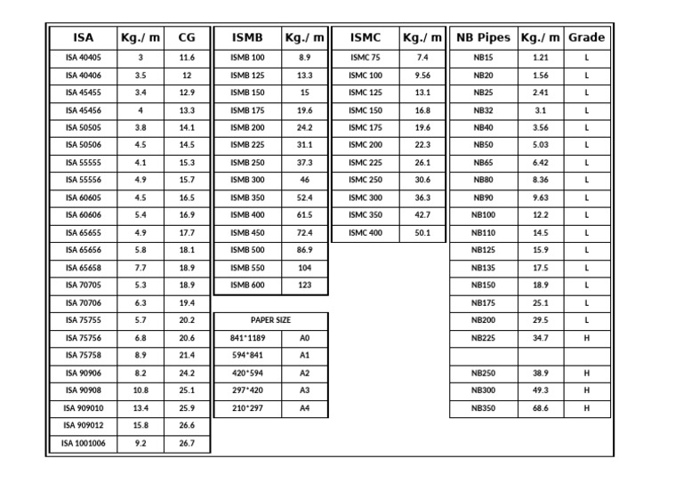 Is Steel Weight Chart According To Is808 | PDF