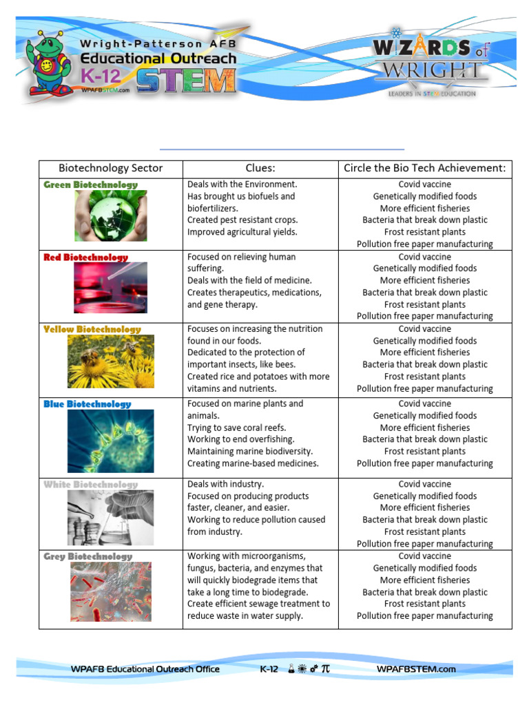 StudentWorksheet (1) | PDF | Biotechnology | Genetic Engineering