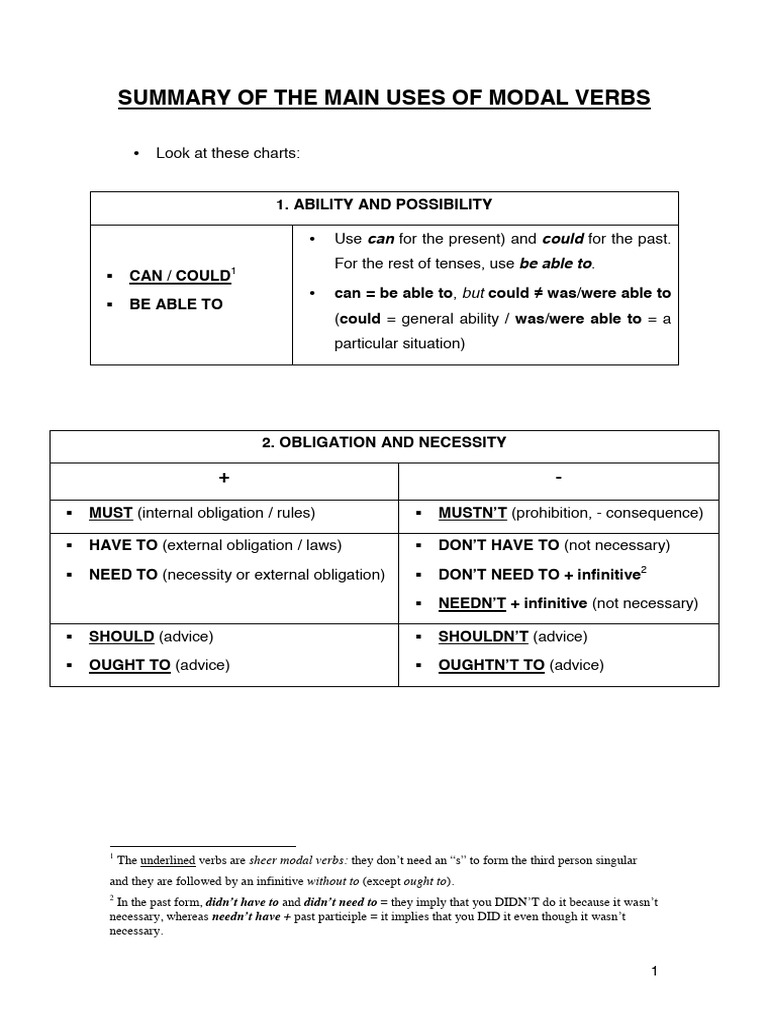 Modal Verbs (Summary B1-B2) | PDF | Perfect (Grammar) | Semantic Units