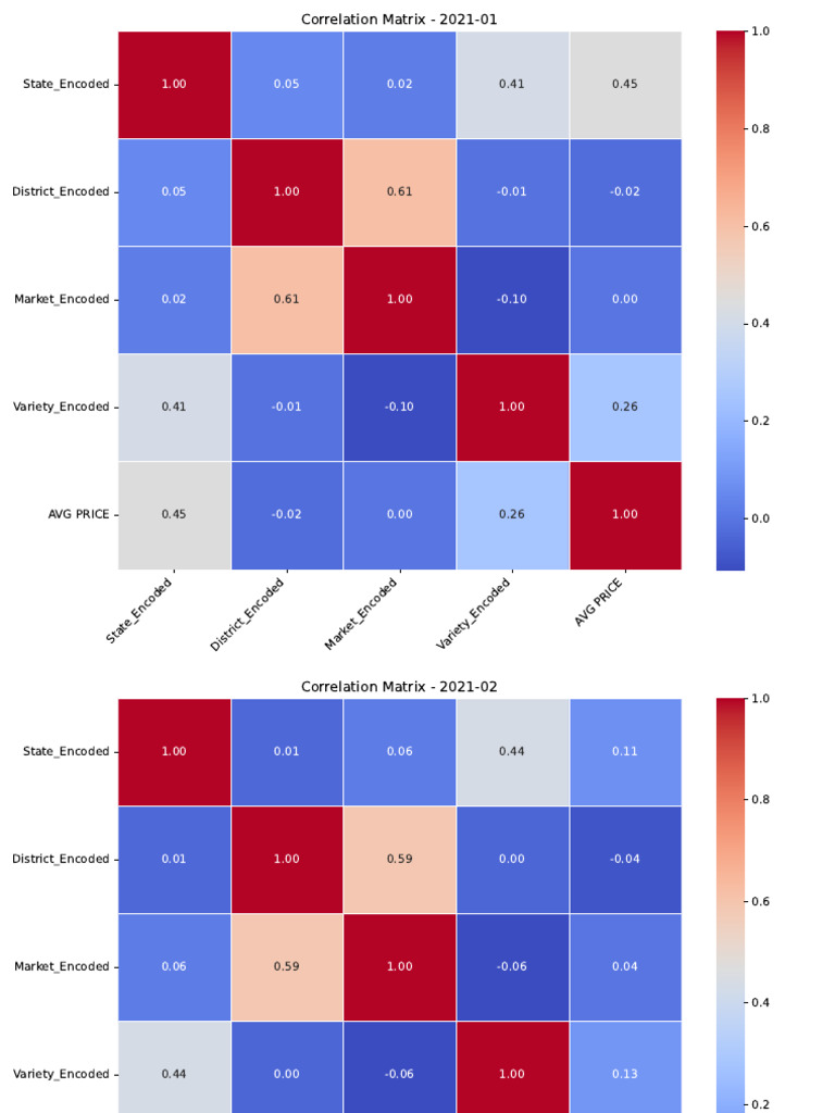 New Correlation - Matrix - Report | PDF