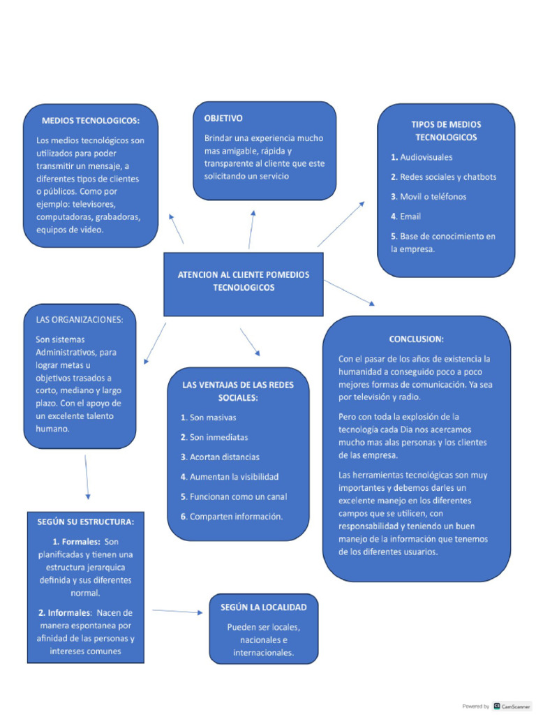 Mapa Conceptual, Factores de Atención y Servicios Al Cliente | PDF