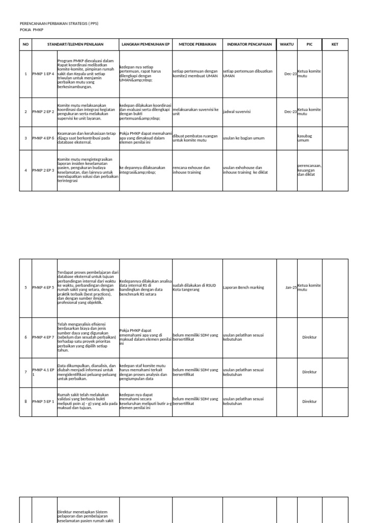Rencana Perbaikan Strategis PMKP 2023 | PDF