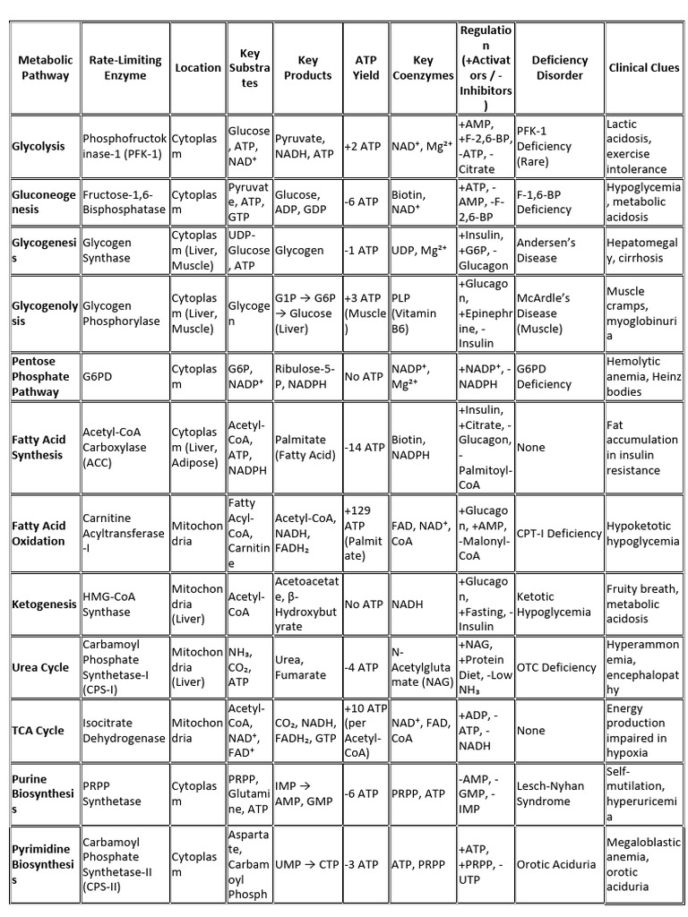 biochem table 2nd sem | PDF | Adenosine Triphosphate | Molecular Biophysics